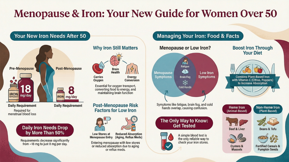 Do Women Over 50 Need Iron? What You Need to Know. - Midlife Nutrition ...